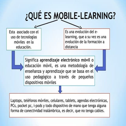 Presentacion m learning ppt 2003 | PPT