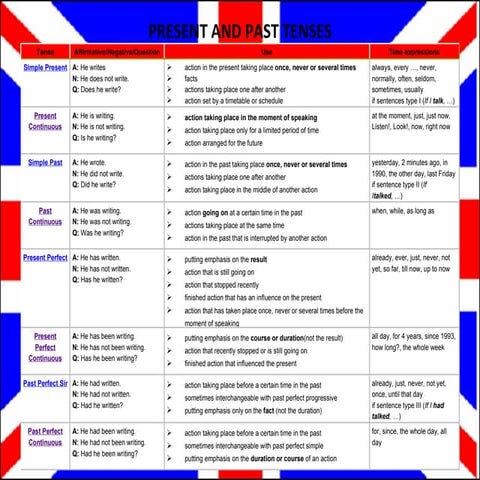 Present and past tenses | PPT