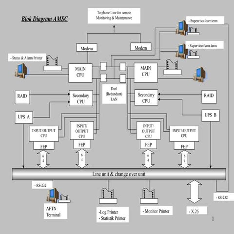Presentasi AMSC (Automatic Message Switching Centre).ppt
