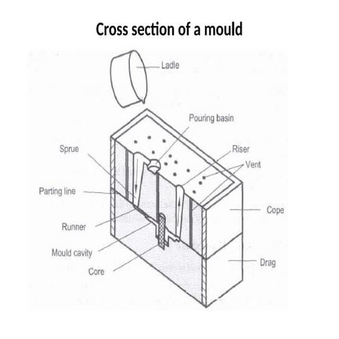 Presentation On Different Types Of Casting Pptx