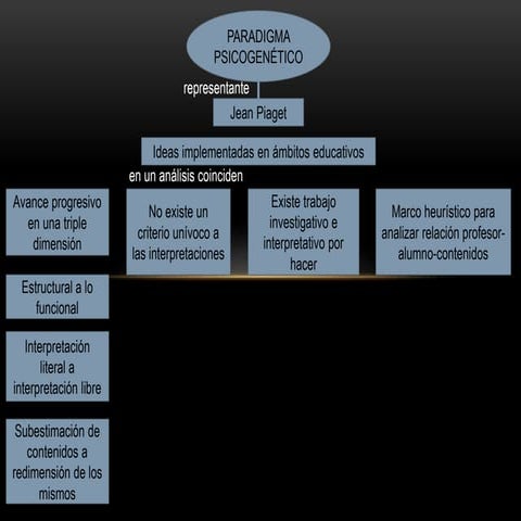 Presentation paradigma-psicogenetico | PPTX