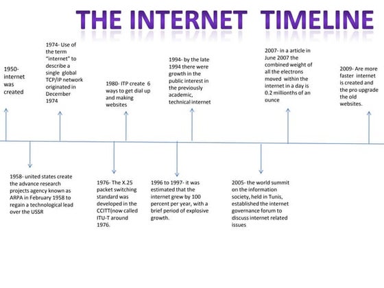 Timeline History of the Internet | DOCX