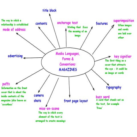 Media Languages: Magazine Cover | PPT