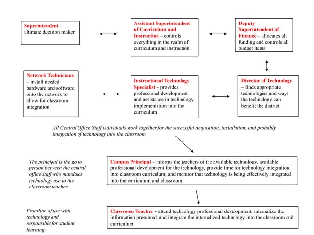 Technology integration flowchart | PPT