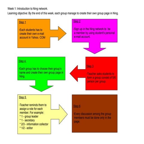 Learning Objective | PDF
