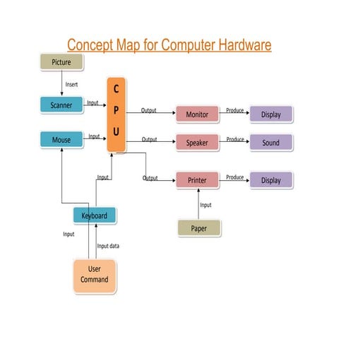 Concept map of a computer hardware | PPT