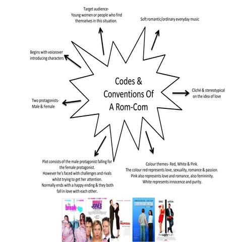 Codes & Conventions Of A Rom-Com | PPTX