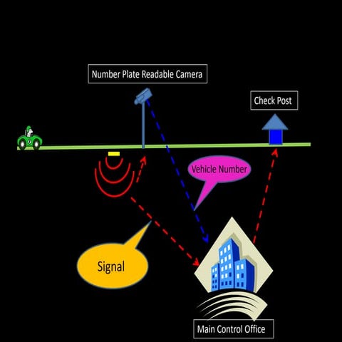 Highway Monitoring System | PPSX