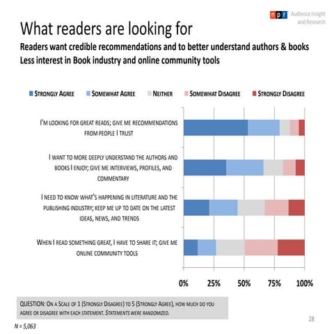 What Readers Are Looking For | PPTX