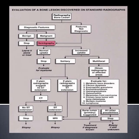 Algorithm of management bony lesions | PPTX
