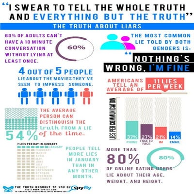 SpyFly Lying Infographic | PDF