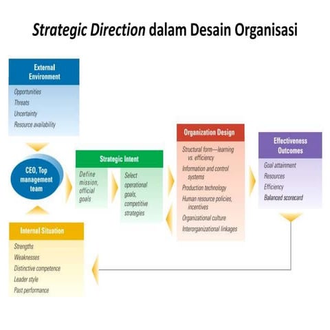 Business Strategy and Its Implication to Design Process | PPT | Free ...