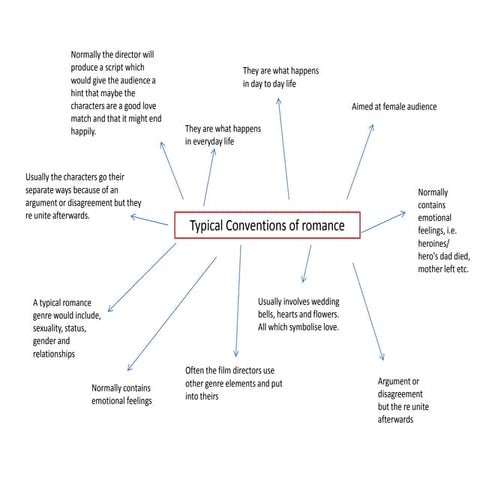 Typical conventions of Romance | PPT