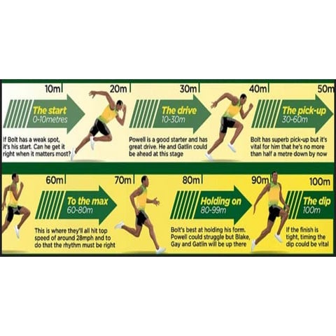 100m sprint | PPTX