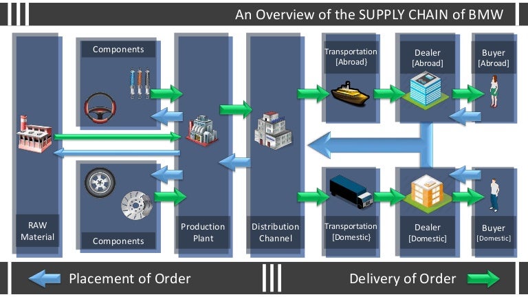 Supply Chain of BMW