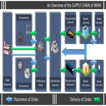 Supply Chain of BMW | PPTX