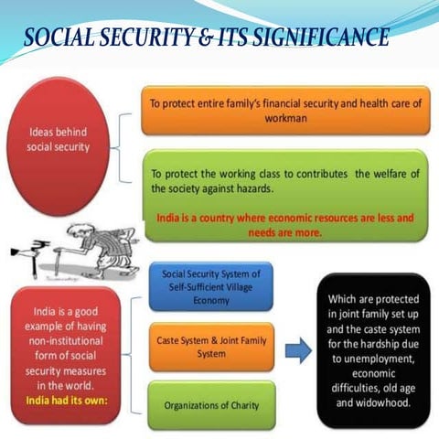 social security | PPTX