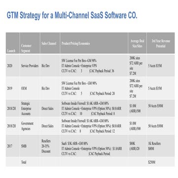 How a Well Laid Out GTM Strategy Helps with Setting Up a Sales Plan | PPTX