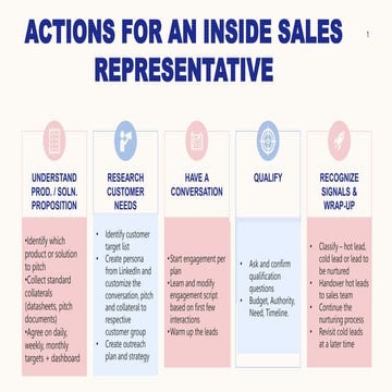 Inside Sales Process Ppt