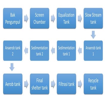 Diagram alir pengolahan air limbah dengan sistem biologi | PPTX
