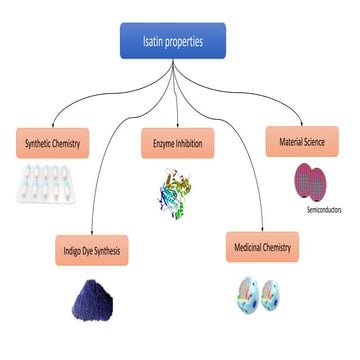 isatin properties - an Indole derivative | PPTX