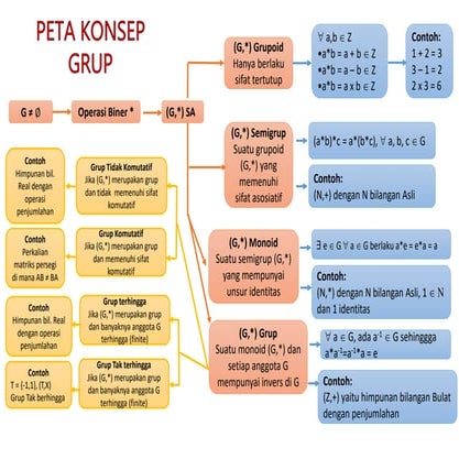 Presentation Peta Konsep Grup Mata Kuliah Struktur Aljabar | PPT