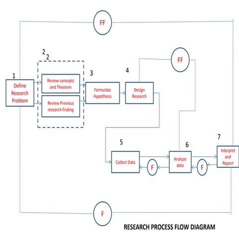 research methodology block diagram suneeta | PPTX