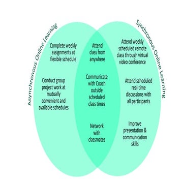 Asynchronous learning and synchronous learning | PPT