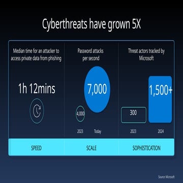 MS Security Overview with AI and Enhancedsecurity.pptx