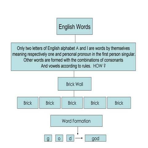 Presentation1 english words | PPT