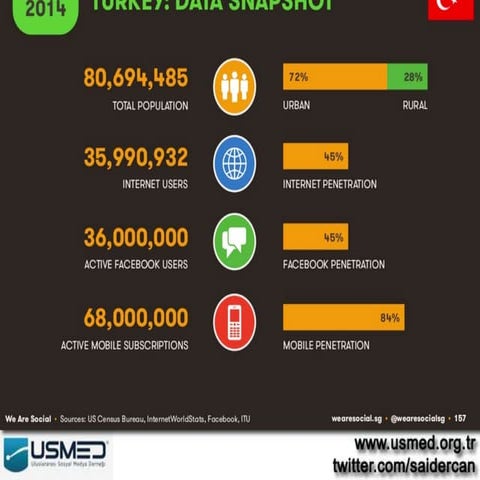 Turkey internet, social media and mobile data, Jan 2014 | PPTX