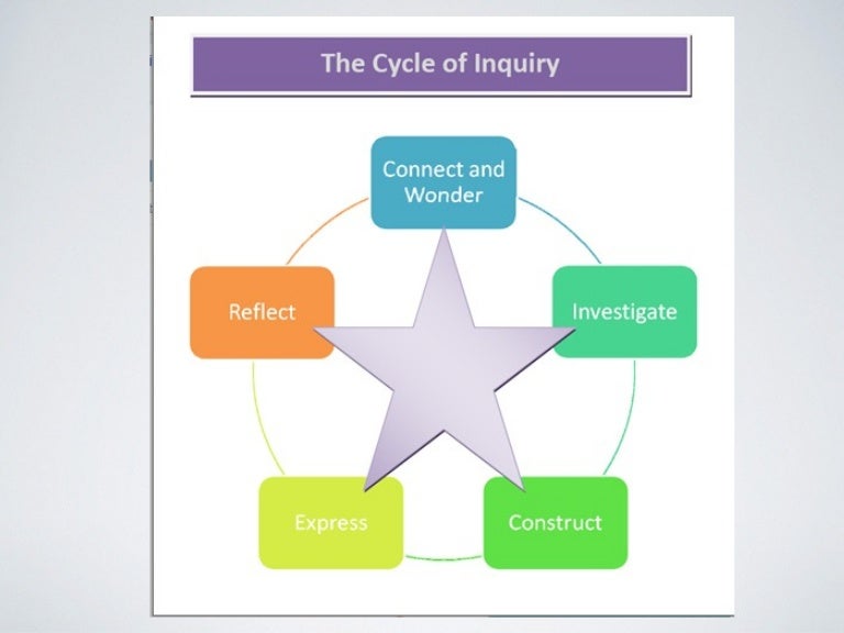 The Cycle of Inquiry