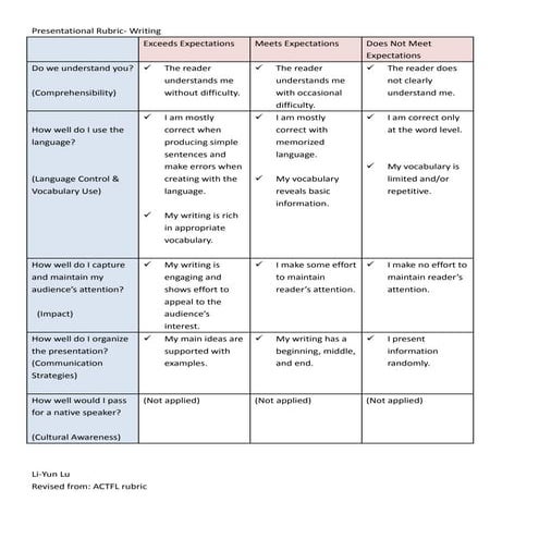 Presentational rubric writing | PDF