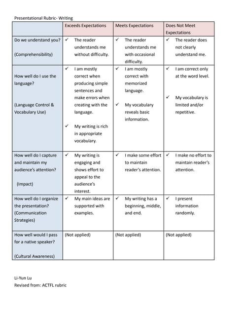 Scoring rubric-1-oral-presentation | PDF