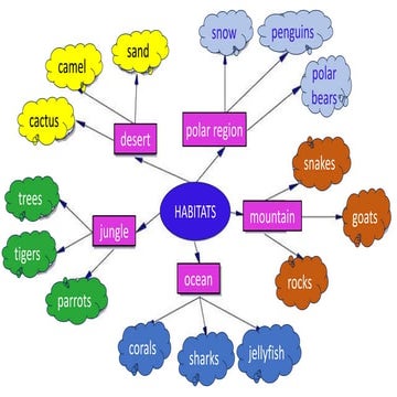 Presentation bubble map of habitats.pptx
