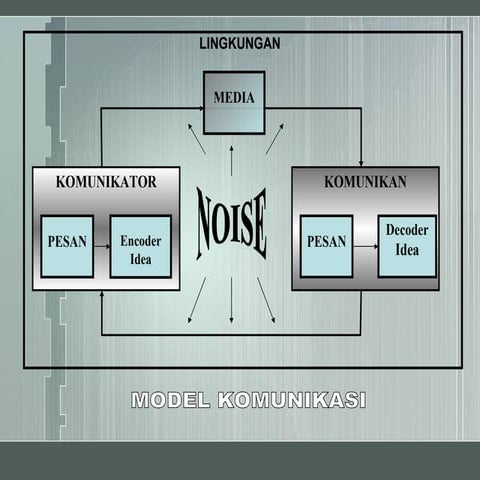 Presentation Model Komunikasi | PPT