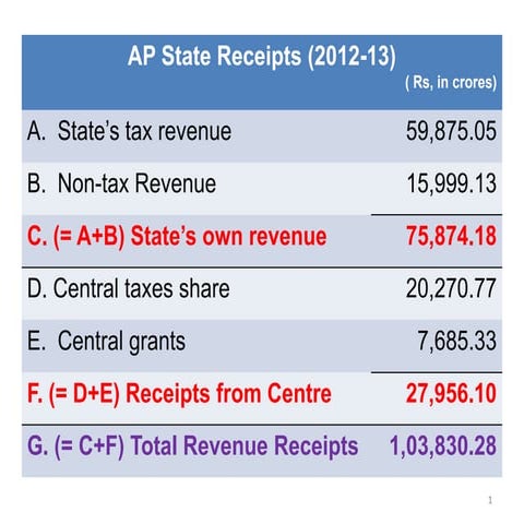 Andhra Pradesh revenue sharing towards state reorganization | PDF