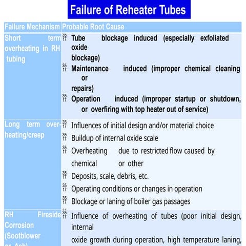 Boilet Tube Failures and Remedial Action Plan | PPTX