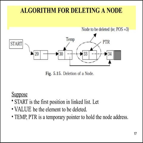 Link List And Algorithm For Deleting A Node Ppt 8446