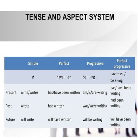 The 12 tense aspect system of the verb | PPT