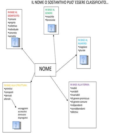 mappa del NOME interattiva | PPT