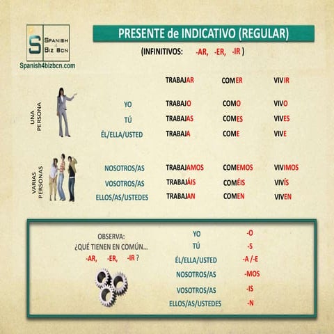 Presente de indicativo (regular) | PPTX