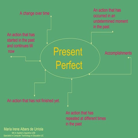 Present perfect | PPT