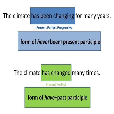 Present Perfect Progressive Tense | PPTX