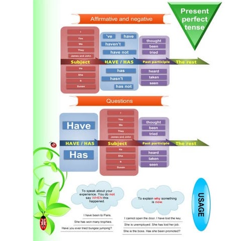 Present perfect tense | PPT