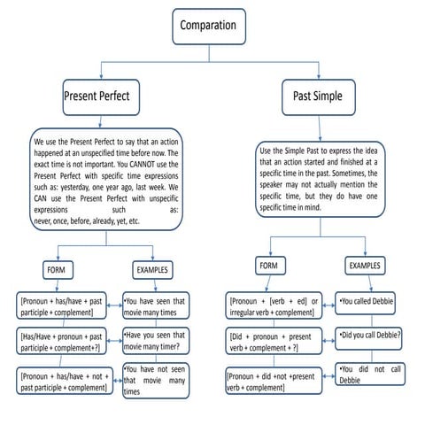 Present perfect vs past simple | PPTX