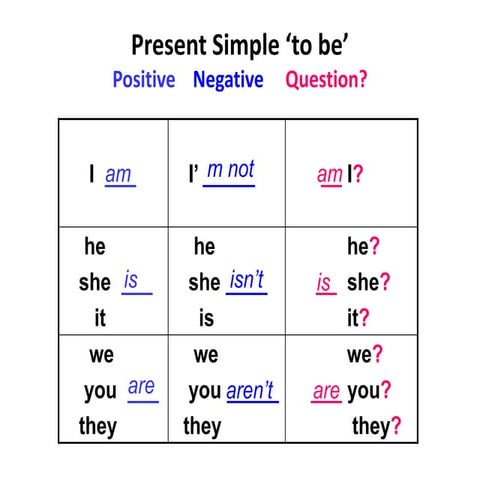Present simple ‘to be’ | PPTX