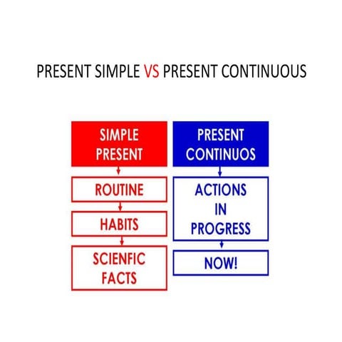 Present simple vs present continuous | PPT