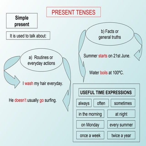 Present tenses | PPT