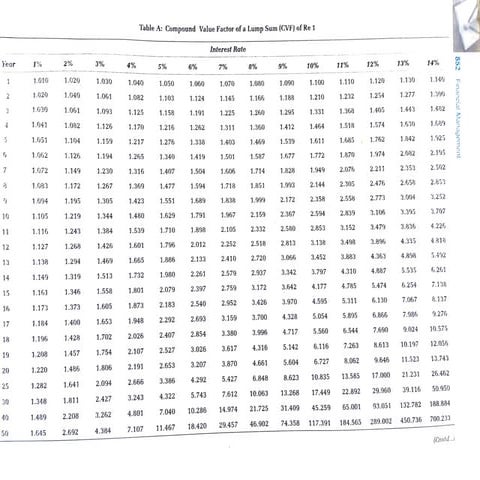 present Value Table.pdf for management studies | PDF
